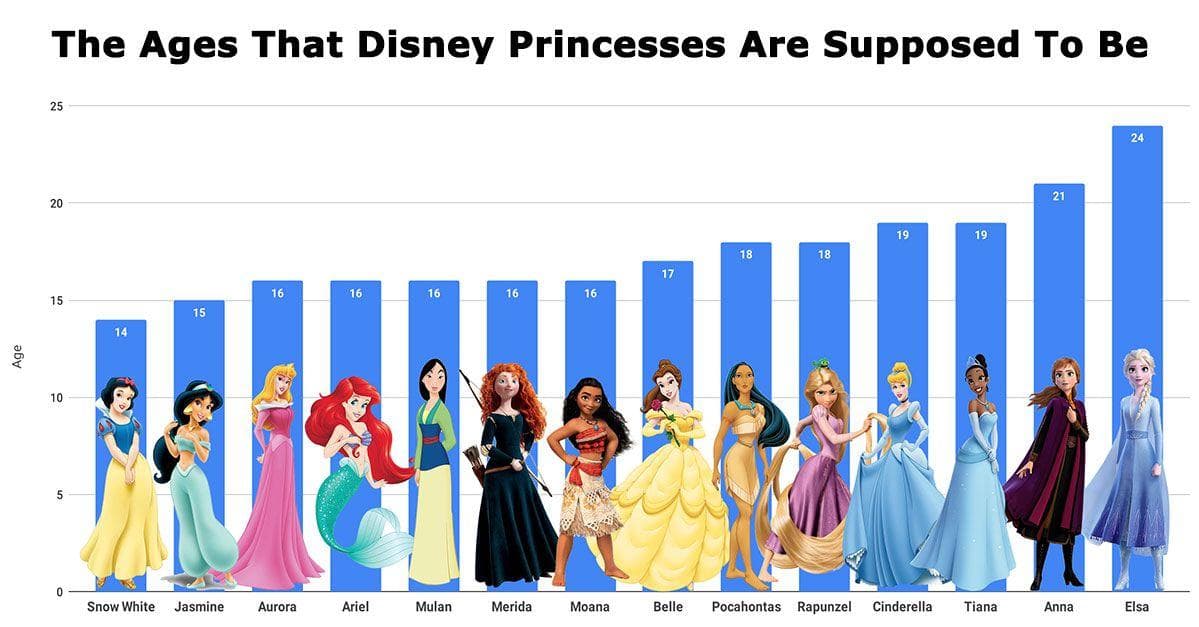 19 Data Graphs All About Disney That Are Beyond Fascinating