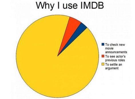 Funny Pie Charts That Are So True