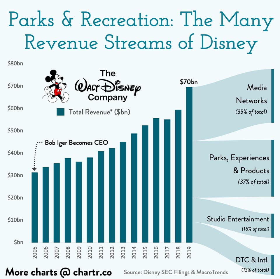 19 Data Graphs All About Disney That Are Beyond Fascinating