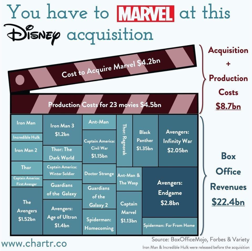 19 Data Graphs All About Disney That Are Beyond Fascinating