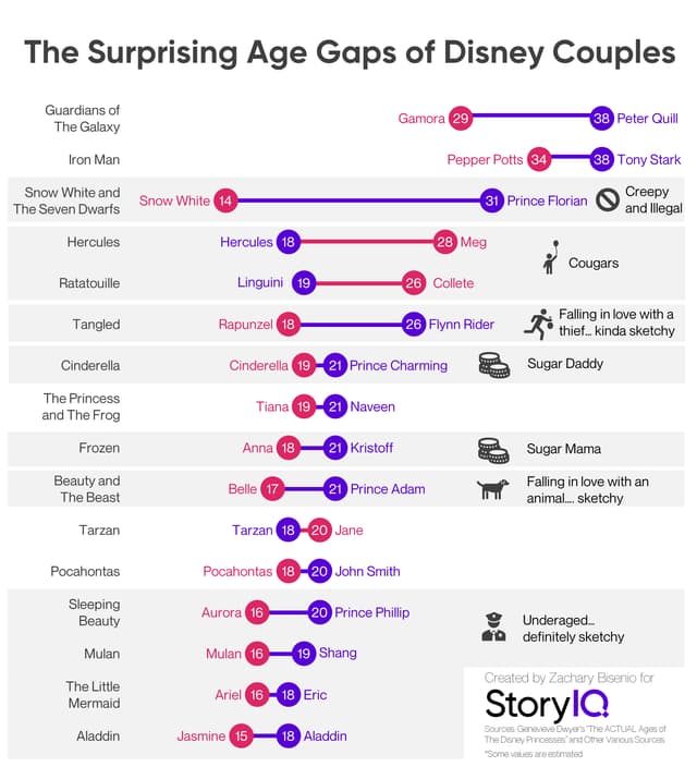 19 Data Graphs All About Disney That Are Beyond Fascinating