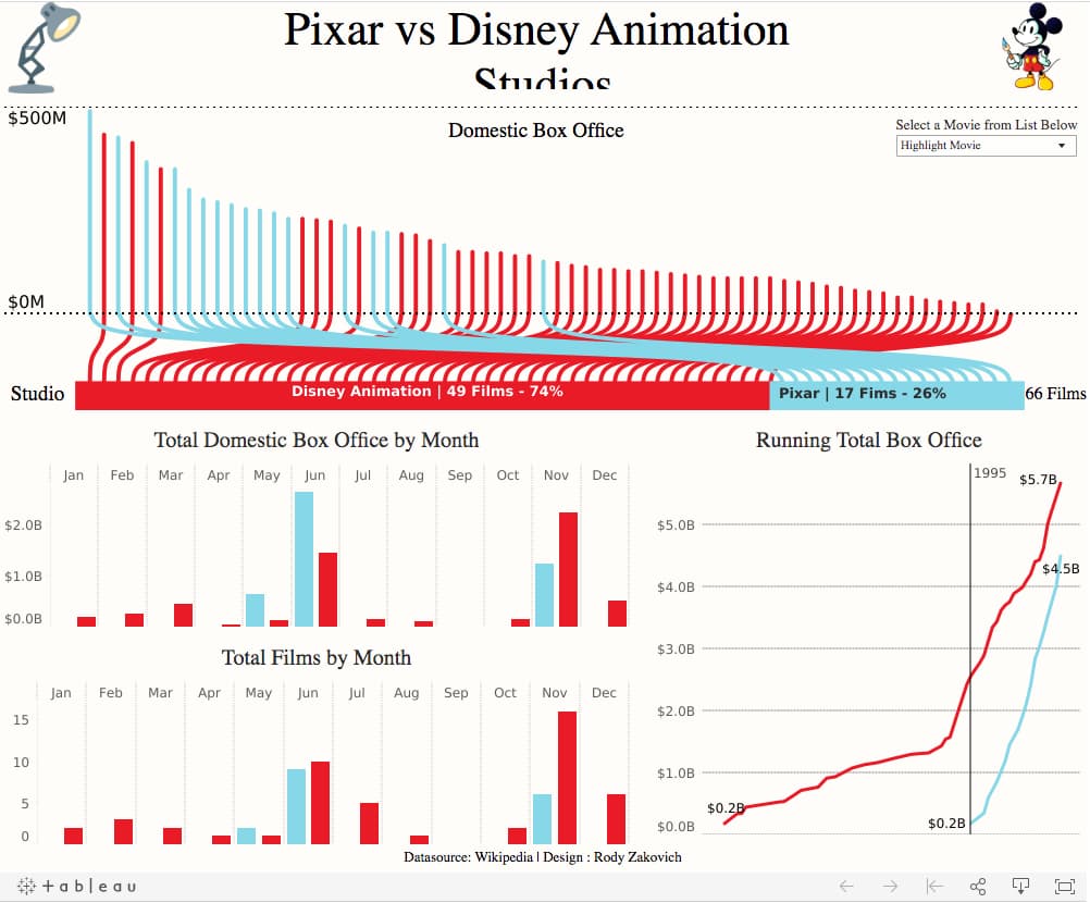 19 Data Graphs All About Disney That Are Beyond Fascinating