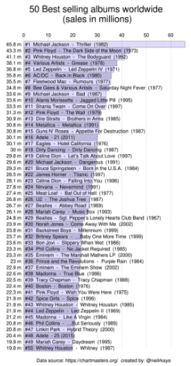 Data Graphs All About Music That We Can't Stop Looking At
