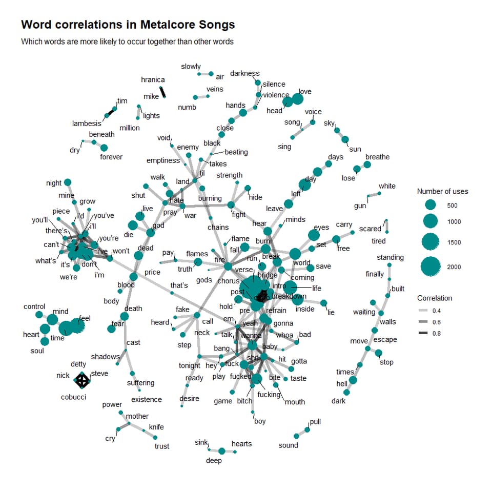Data Graphs All About Music That We Can't Stop Looking At