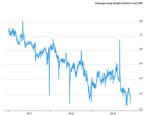 Data Graphs All About Music That We Can't Stop Looking At