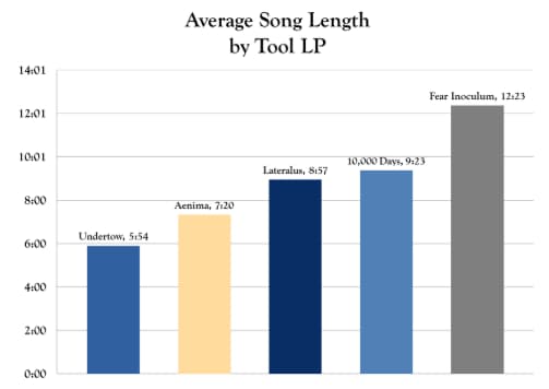 Data Graphs All About Music That We Can't Stop Looking At
