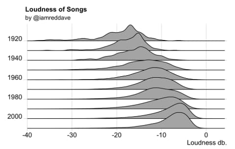 Data Graphs All About Music That We Can't Stop Looking At