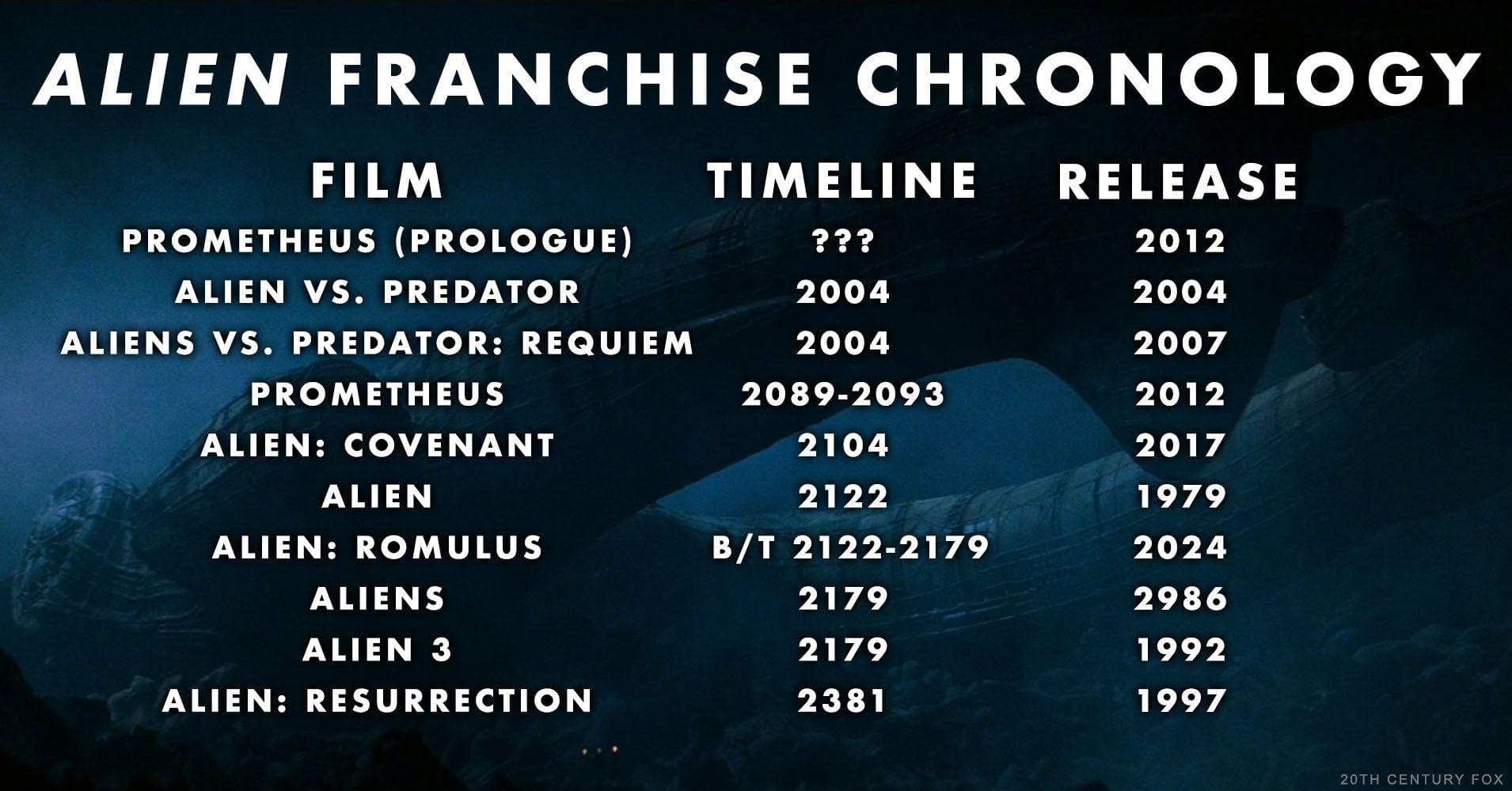 The Chronological Timeline Of The 'Alien' Franchise